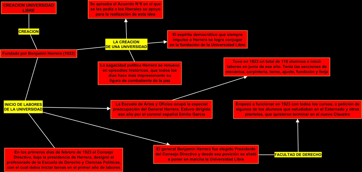 Catedra Unilibrista Mapa Conceptual - Creación de la Universidad Libre
